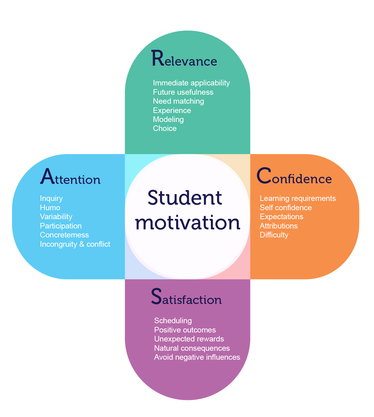 Think Tank Series – Student motivation – VE Design Team